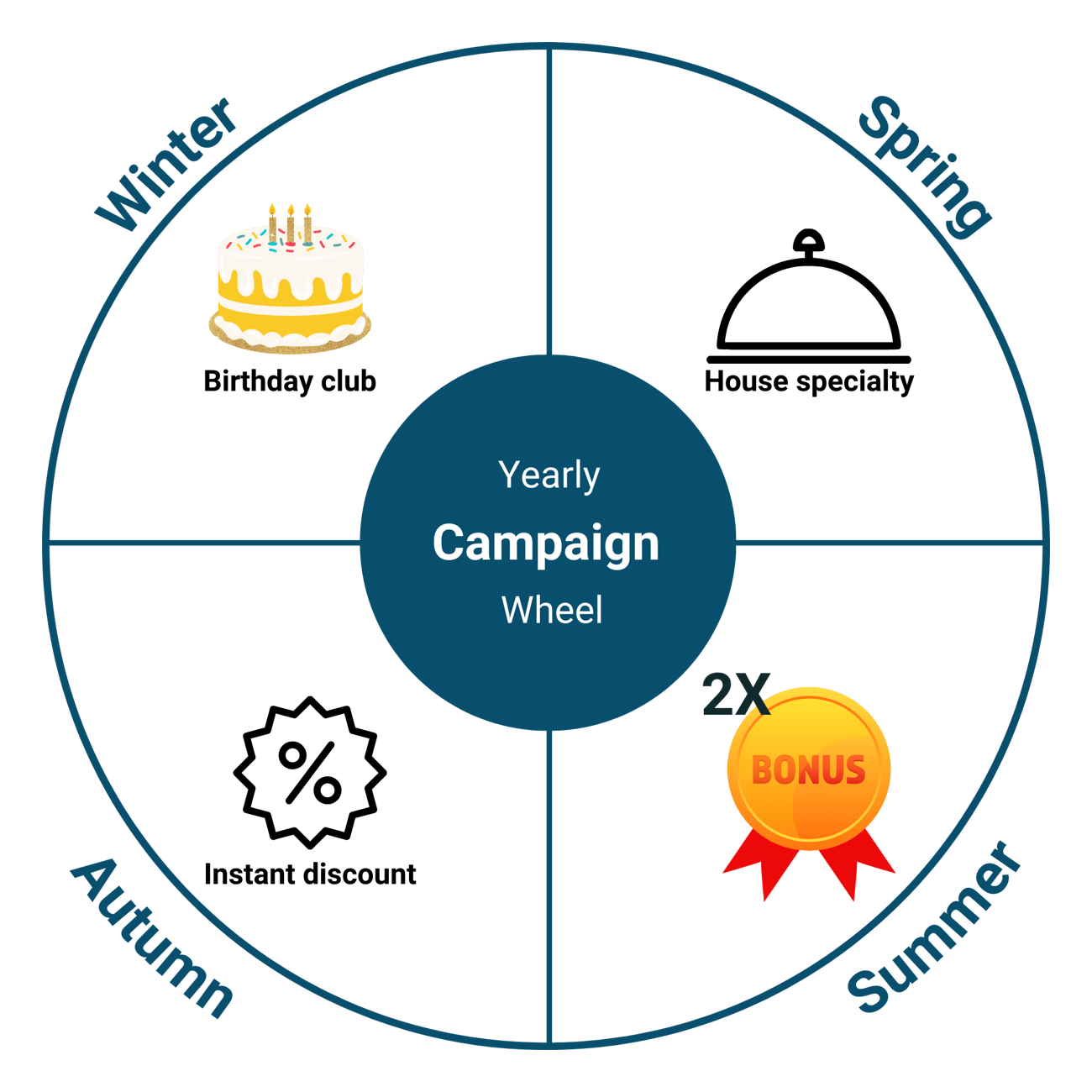 Campaign Structure for Your Loyalty Program